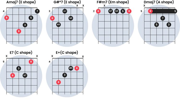 Understanding Chord Progressions Guitar